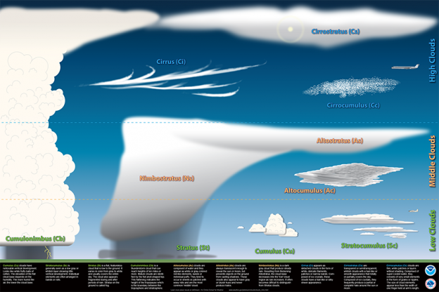 Clearing Up Clouds | LakeErieWX Marine Weather Blog